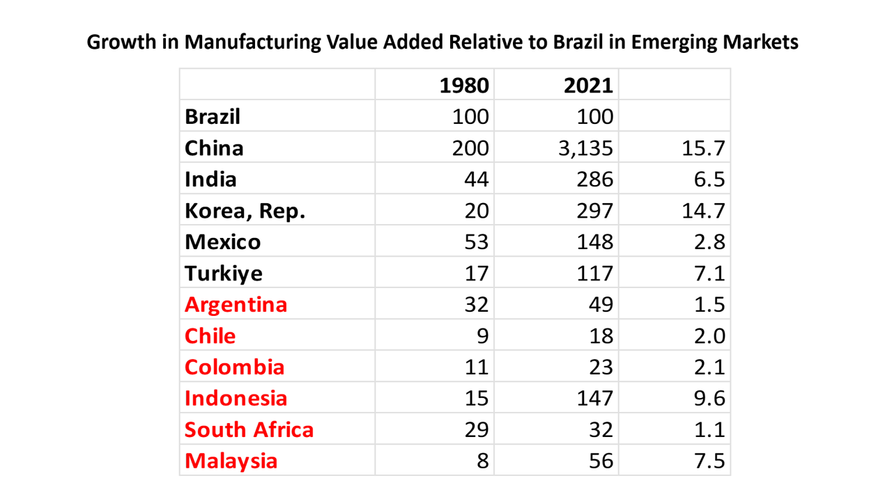 Brazil’s Grievous Manufacturing Collapse – The Emerging Markets Investor