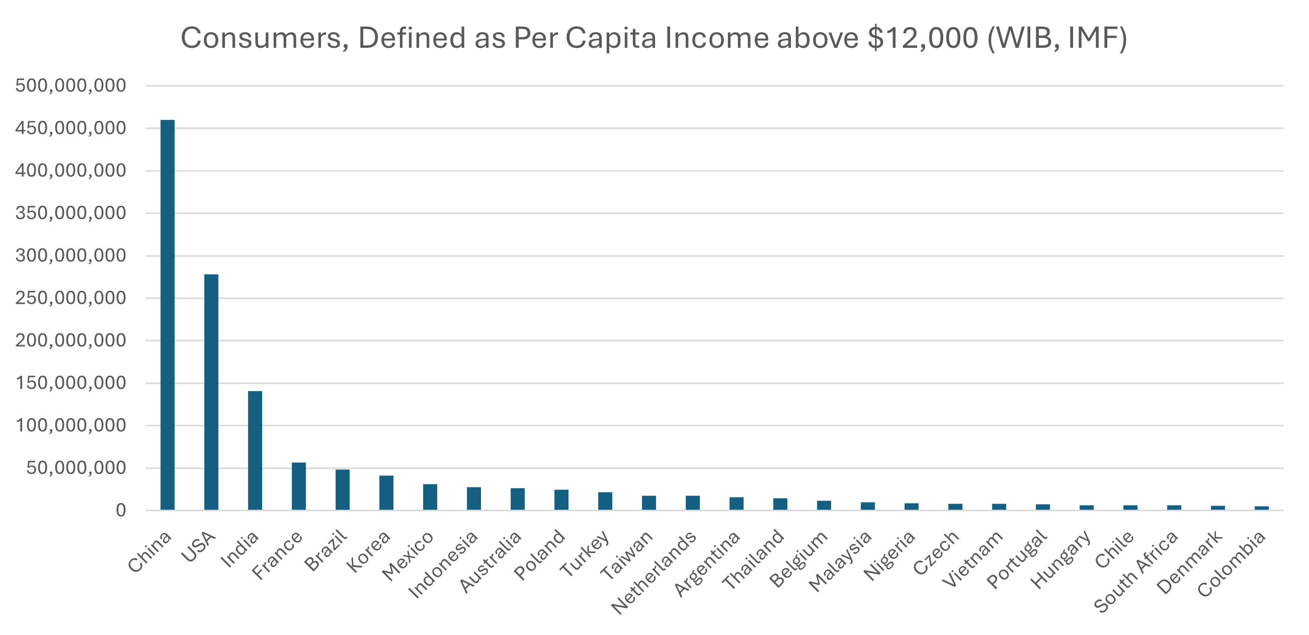 Income Inequality in Emerging Markets, Market Size and Consumption ...